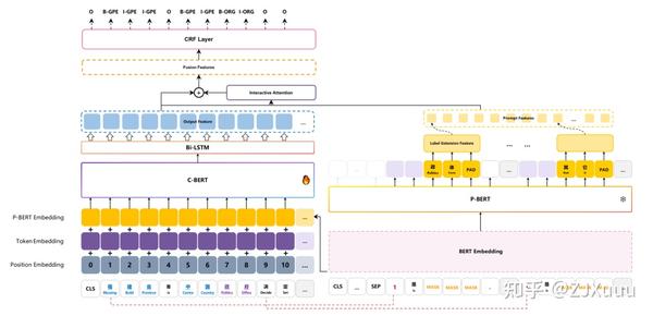 PCBERT: Parent and Child BERT for Chinese Few-shot NER - 知乎