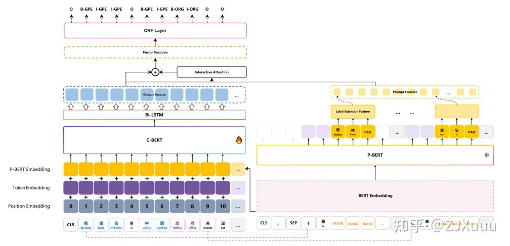 PCBERT: Parent and Child BERT for Chinese Few-shot NER - 知乎