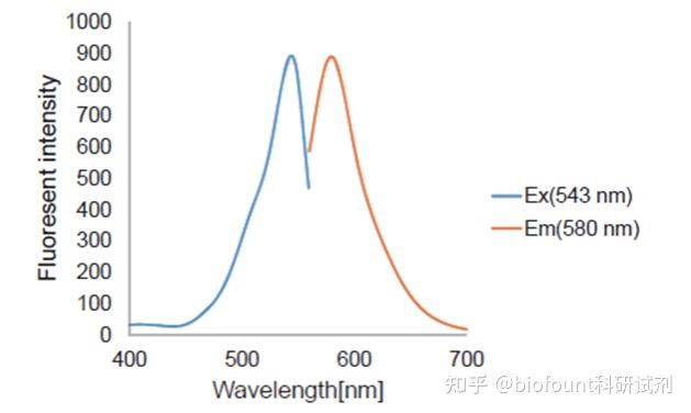 亚铁离子探针——FerroOrange - 知乎