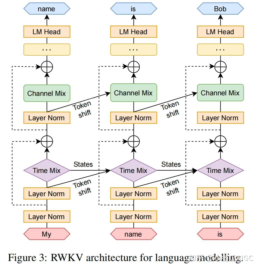 【手撕LLM-RWKV】重塑RNN 效率完爆Transformer - 知乎