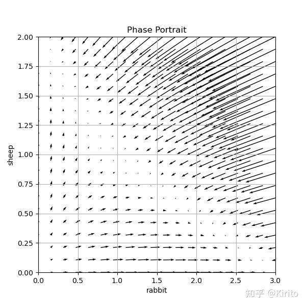 动力系统与相图分析（一） - 知乎