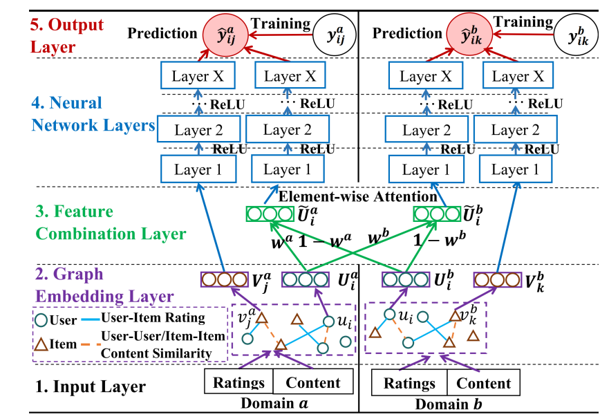 他山之石可以攻玉！带你走进跨域推荐系统！ - 知乎
