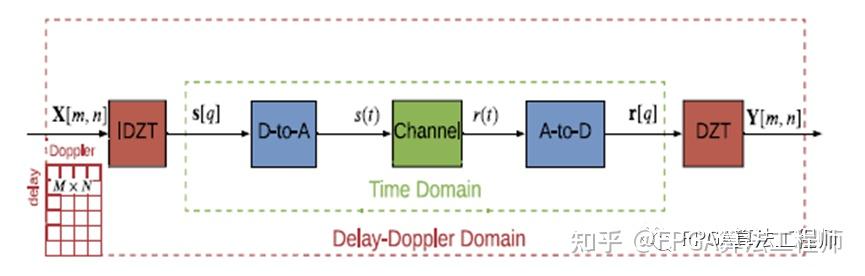 Delay-Doppler Modulation系统模型 - 知乎