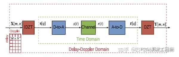 Delay-Doppler Modulation系统模型 - 知乎