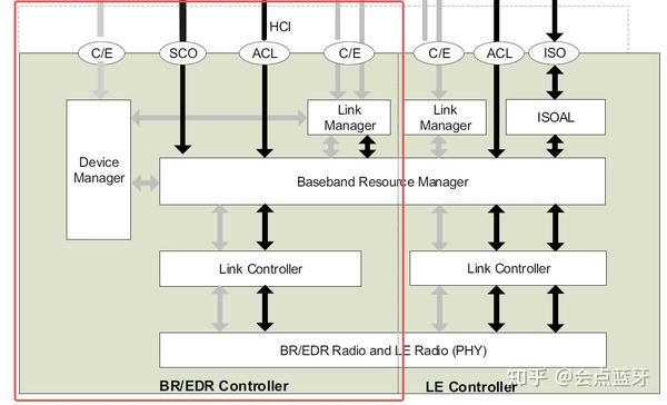 蓝牙Controller -- 架构介绍 - 知乎