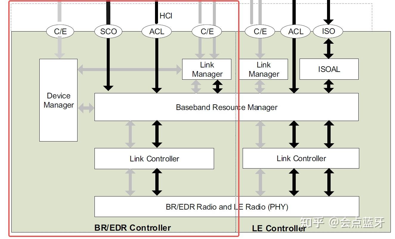 蓝牙Controller -- 架构介绍 - 知乎
