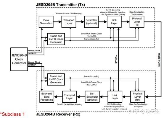 DAC驱动接口开发笔记（3）--开发设计 - 知乎