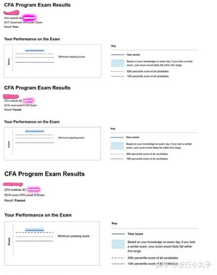 绝绝子！22岁10A通过CFA一级学霸仅用这两招…… - 知乎