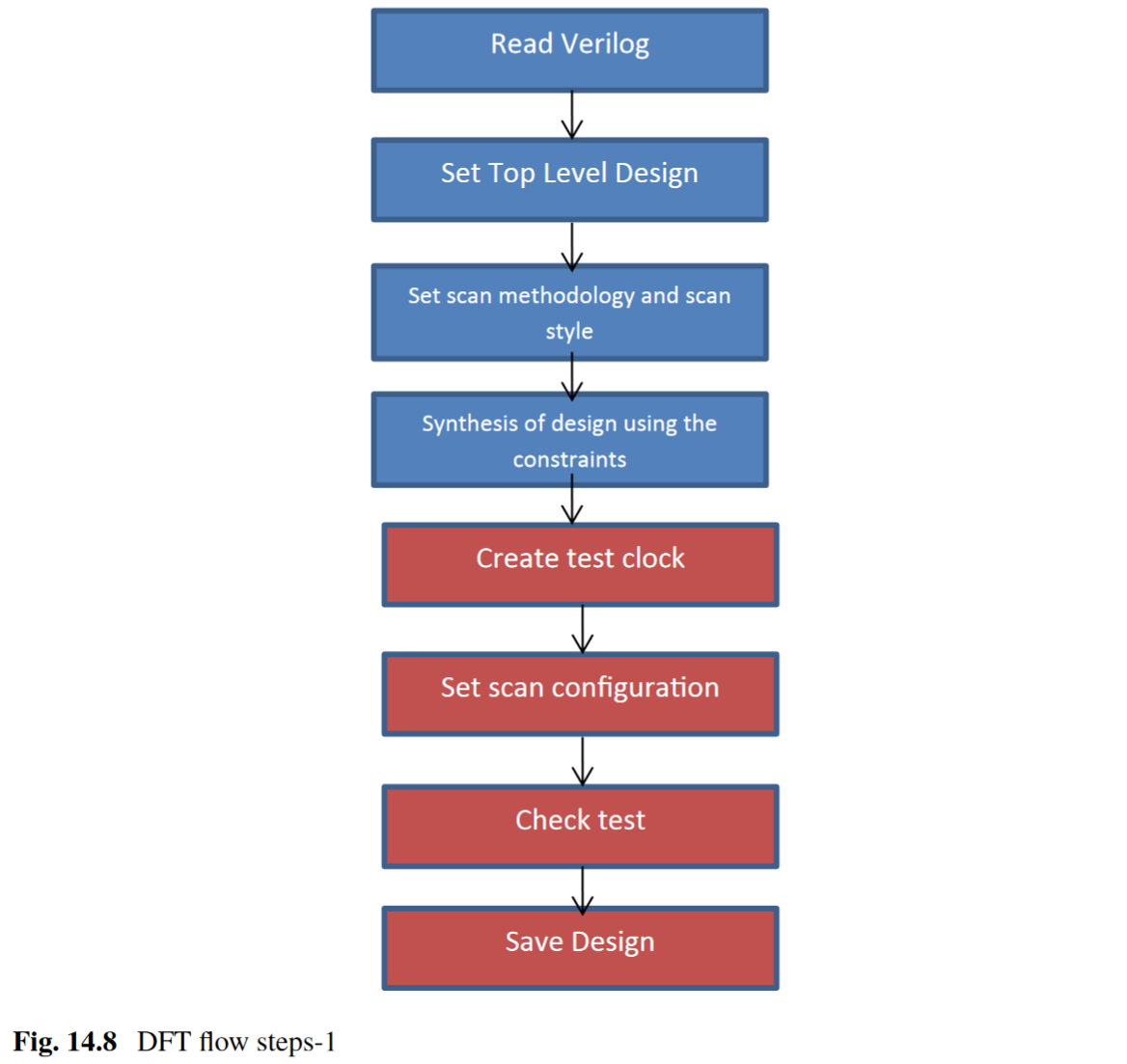 Chapter 14 Design for Testability - 知乎
