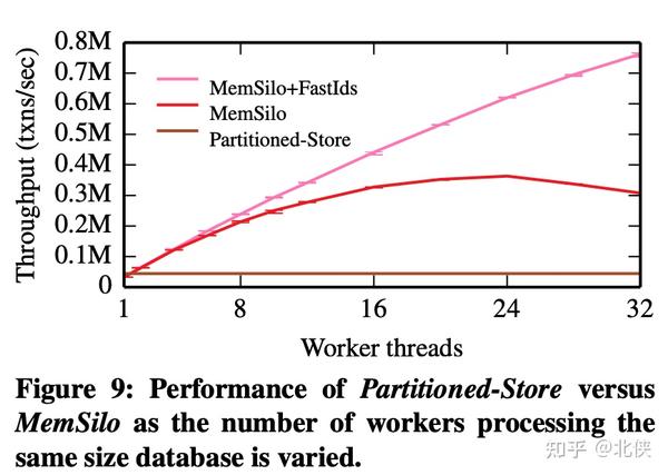 《Speedy Transactions in Multicore In-Memory Databases》 - 知乎