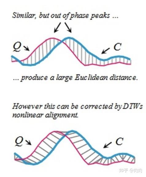 时序分类系列（1）：基于DTW的时序分类 - 知乎