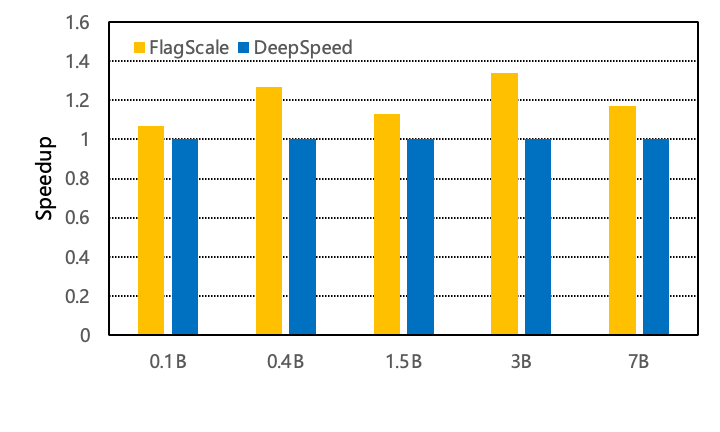 国庆特别版｜万字长文，技术解读众智FlagOS v1.5四大新进展 - 知乎