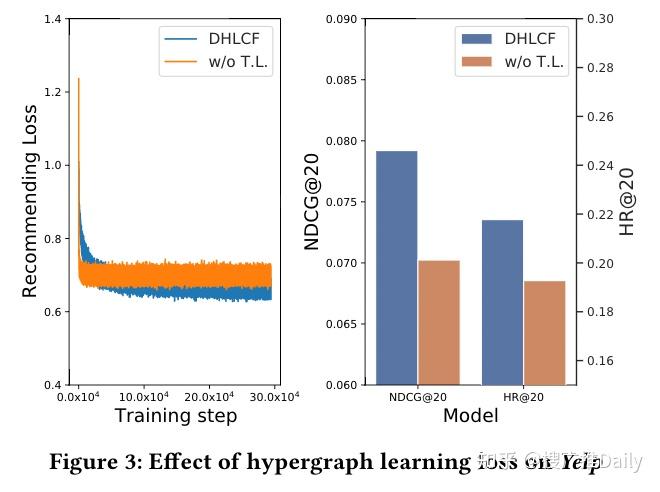 CIKM2022｜阿里提出DHLCF：动态超图协同过滤 - 知乎