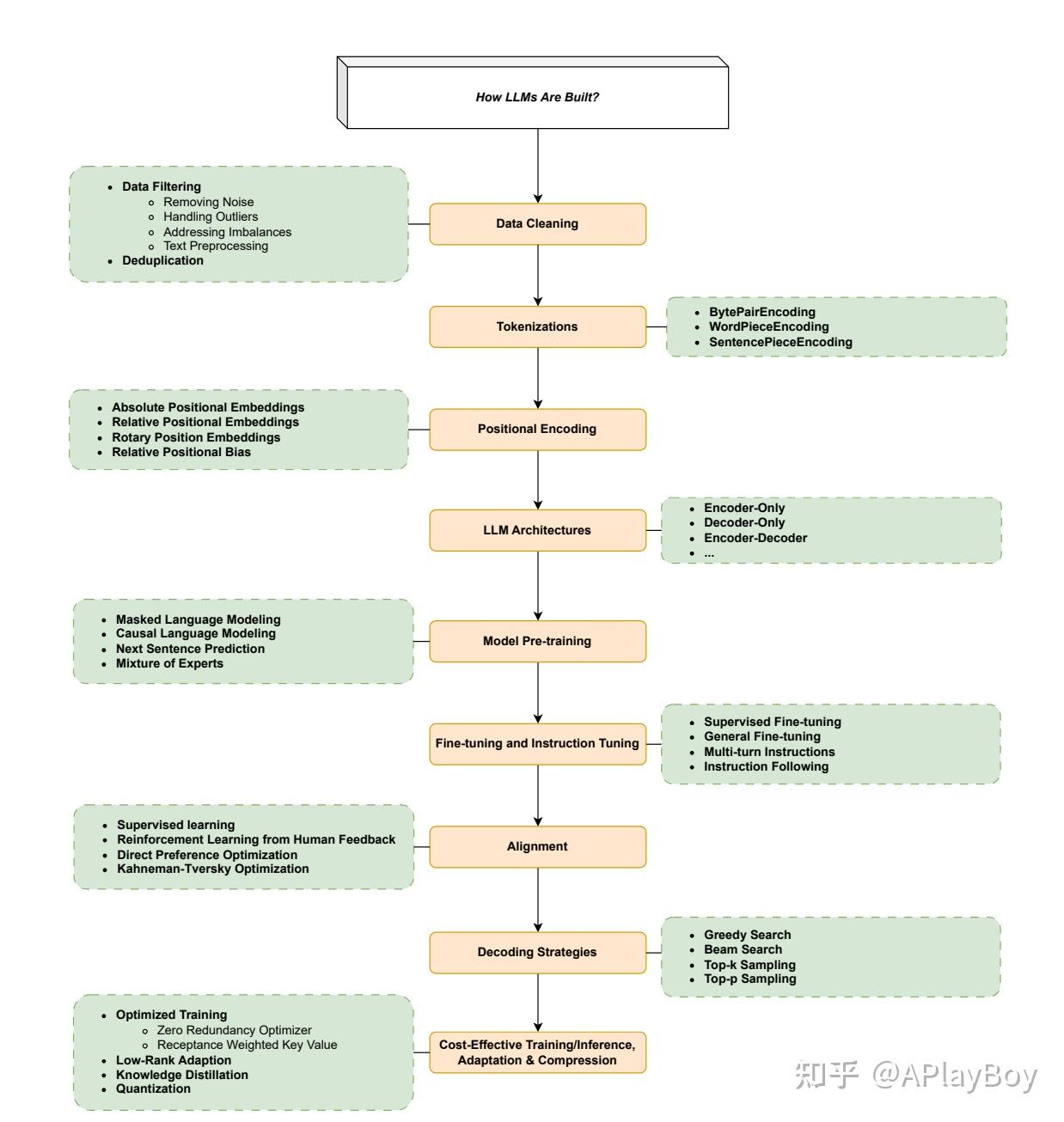 LLM之训练：LLM的流行架构与训练技术 - 知乎