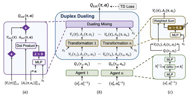 [MARL] 1. VDN、QMIX和QPLEX - 知乎