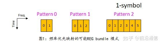 5G CCE-to-REG 资源映射 - 知乎