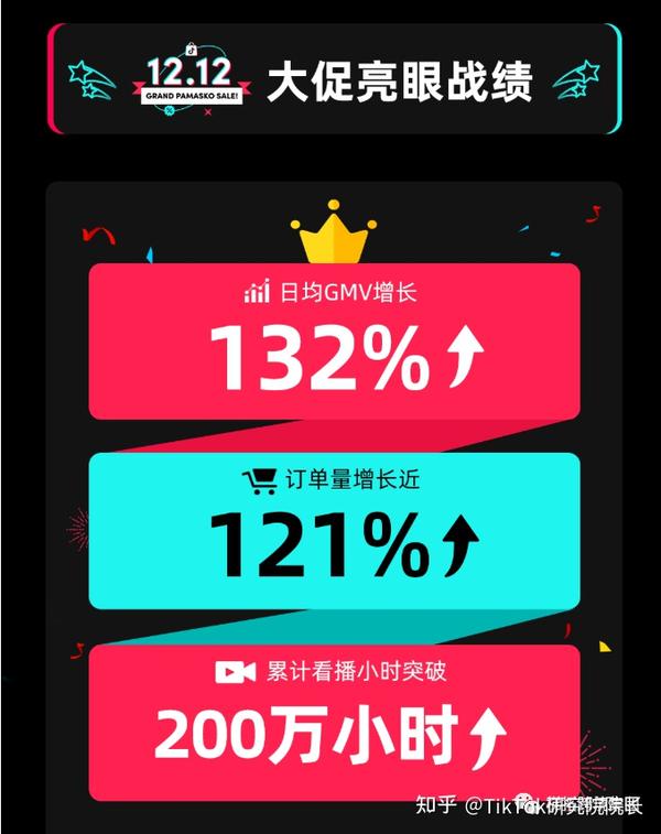 TikTok资讯 | 双12大促战报出炉，日均GMV增长132% - 知乎