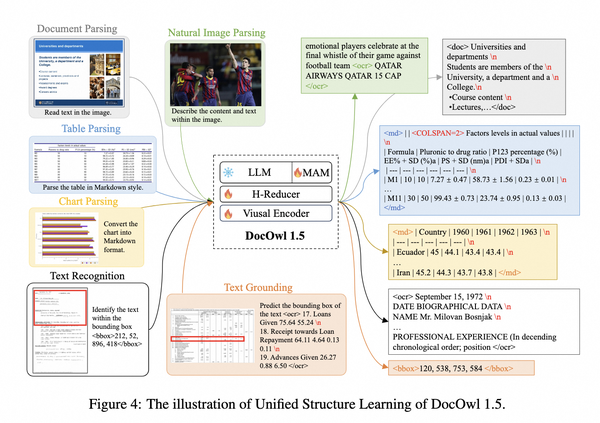 7B最强多模态文档理解大模型mPLUG-DocOwl 1.5 - 知乎