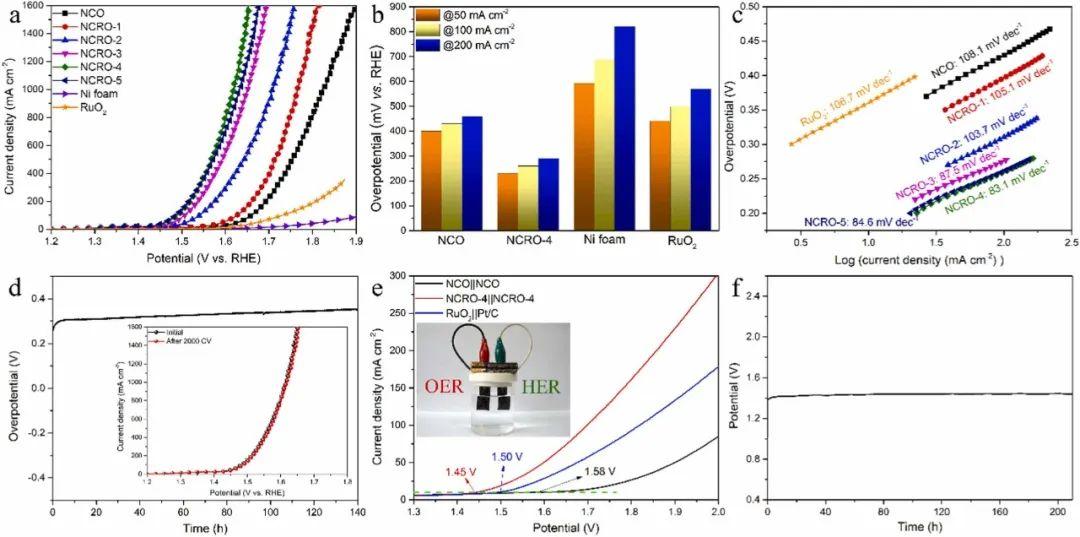 双重改性，HER与OER双向提升！ - 知乎