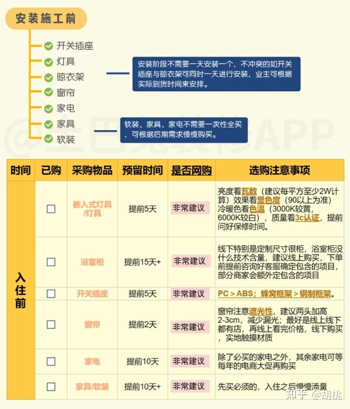 保姆级装修材料挑选指南！含材料进场时间和品牌大全