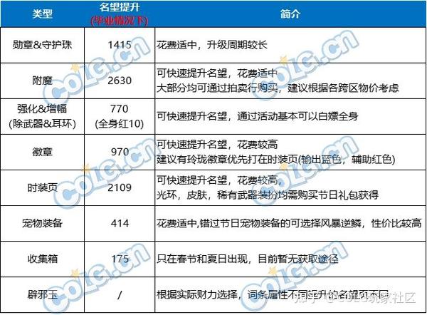DNF：5W名望不是梦！当前版本名望提升技巧分享 - 知乎