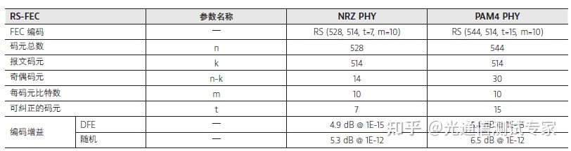 使用 VIAVI ONT 测试和验证FEC实施 - 知乎
