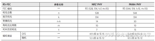 使用 VIAVI ONT 测试和验证FEC实施 - 知乎