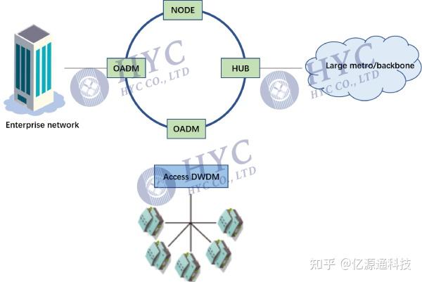 什么是OADM光分插复用器 - 知乎