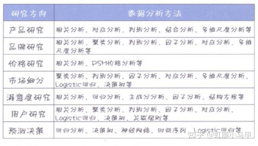 常用数据分析方法 知乎