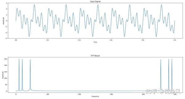 python写的快速傅里叶变换（fast Fourier transform）FFT算法 - 知乎