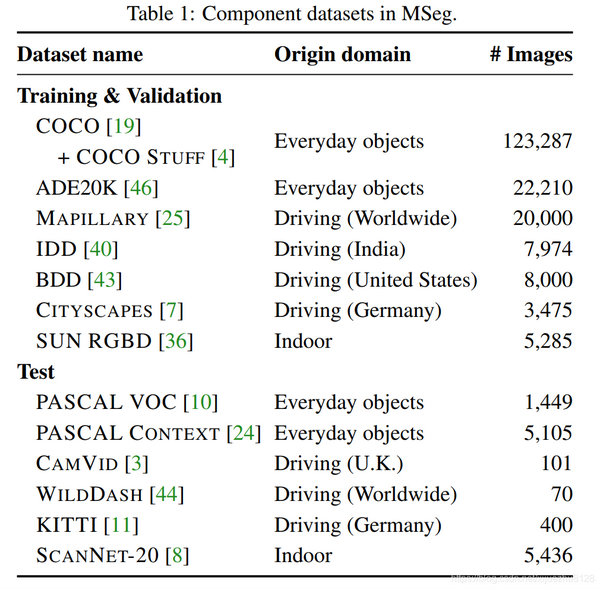 MSeg: A Composite Dataset for Multi-domain Semantic Segmentation - 知乎