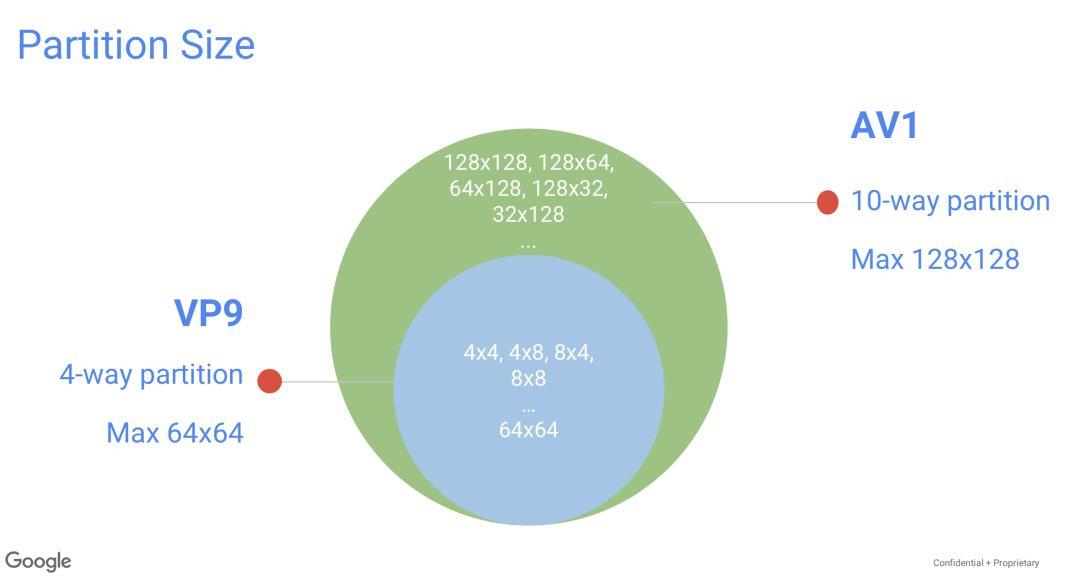 Google 视频压缩核心算法组工程师：详解 AV1 的编码算法 - 知乎