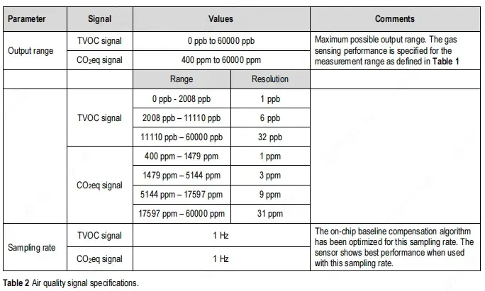 【CW32模块使用】SGP30气体传感器 - 知乎