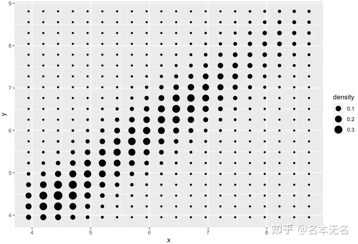 R 数据可视化 —— ggplot 二维直方图和密度图 - 知乎