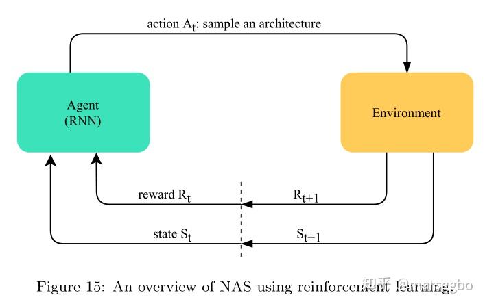 AutoML综述更新 【AutoML：A Survey of the State-of-the-Art】 - 知乎