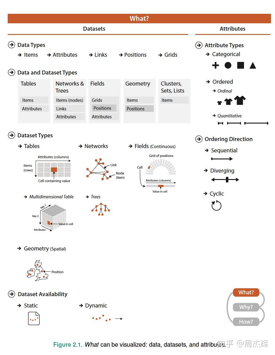 《Visualization Analysis & Design》读书笔记-第一章 - 知乎