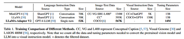 [预训练语言模型]LLaMA-Adapter V2: Parameter-Efficient Visual Instruction Model（2023） - 知乎