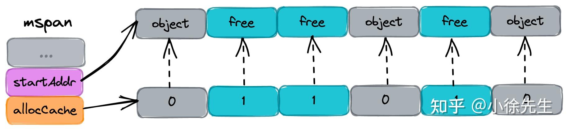 Golang 内存模型与分配机制 - 知乎