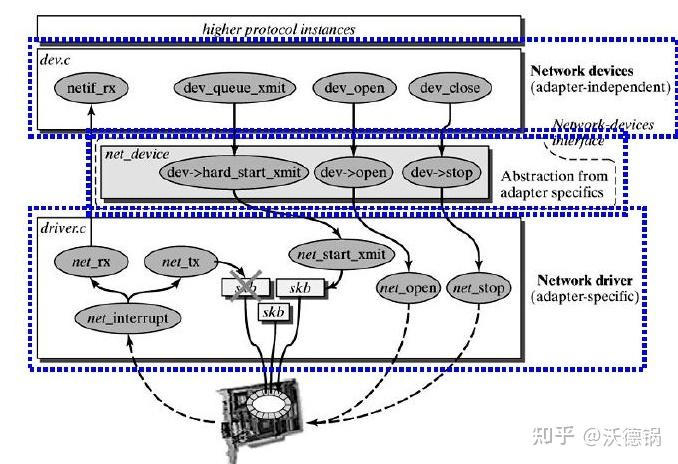 深度解析Linux网络流程及sk_buff数据结构 - 知乎