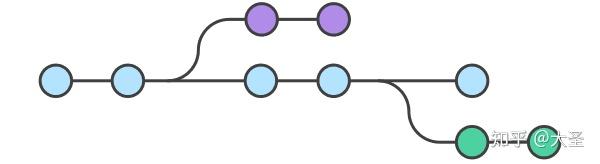 一文弄懂 Gitflow、Github flow、Gitlab flow 的工作流 - 知乎