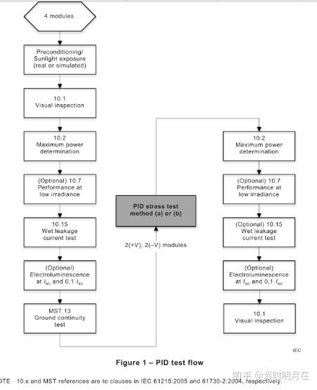 光伏PID-2015 PD IEC/TS 62804-1：2015 - 知乎