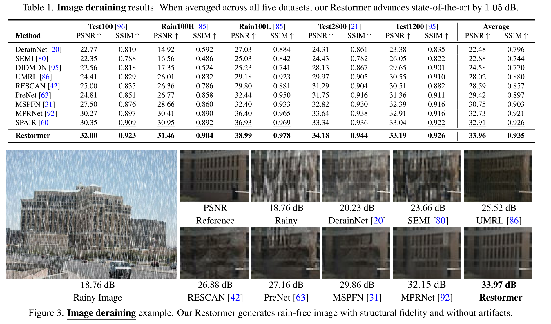 Restormer: Efficient Transformer for High-Resolution Image Restoration - 知乎