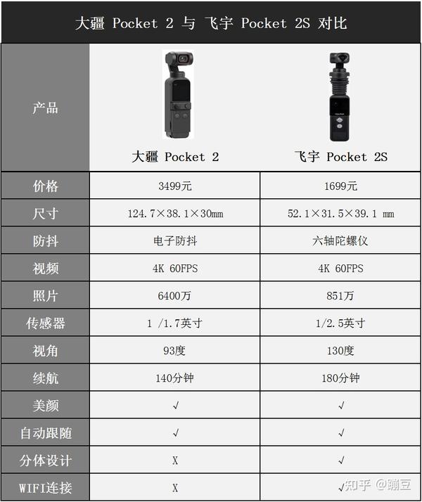 2023年运动相机推荐｜Gopro11、大疆Action3、大疆pocket2、Insta360、飞宇、SJCAM运动相机怎么选？+选购指南 - 知乎