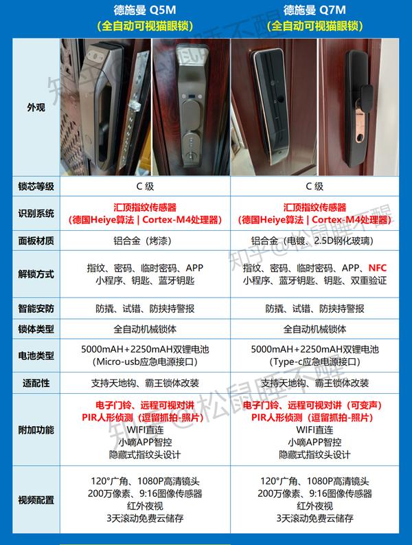 【持续更新】2022年 双11智能锁选购攻略：德施曼篇 | 德施曼智能锁怎么选？与凯迪仕智能锁相比怎么样？德施曼实用指纹锁推荐，附德施曼Q2/Q3/Q5/Q50/Q7/Q8/R7/R8系智能锁 ...
