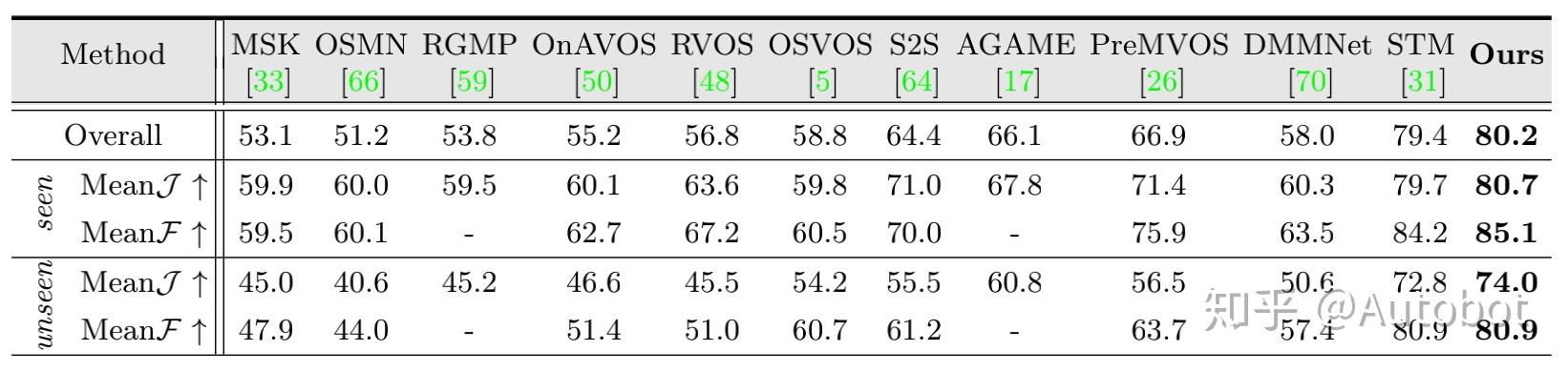VOS with Episodic Graph Memory Networks 论文阅读 - 知乎