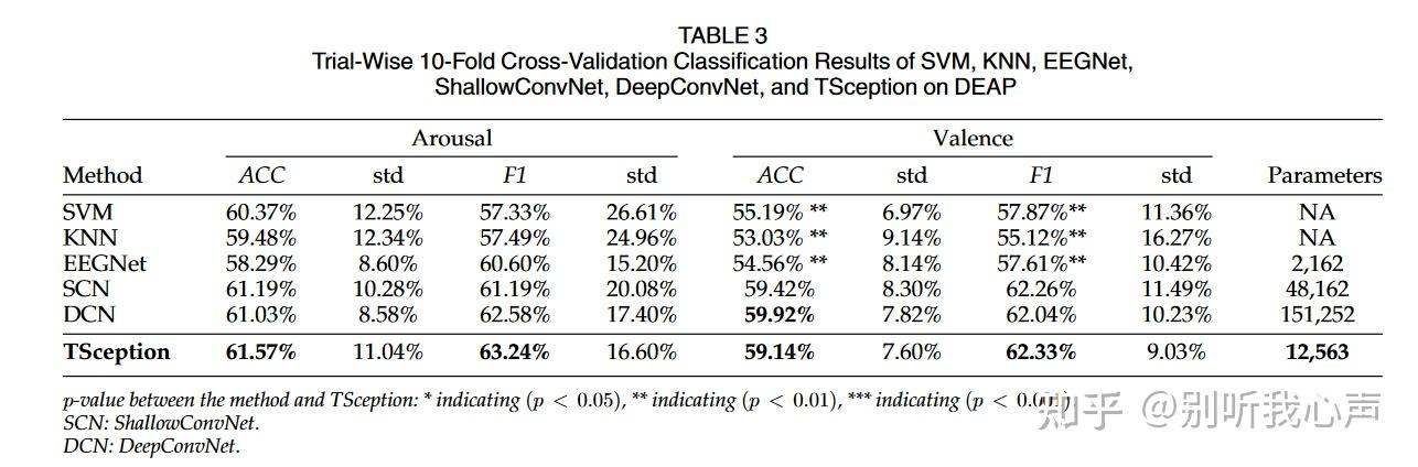 论文阅读：TSception-Capturing Temporal Dynamics and Spatial Asymmetry From EEG for Emotion ...