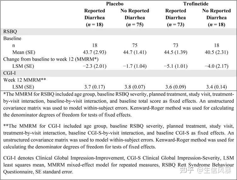Trofinetide用于治疗Rett综合征：一项随机的3期研究 - 知乎