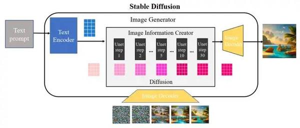 十分钟读懂Stable Diffusion运行原理 - 知乎