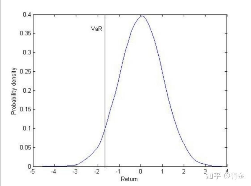 金融学习笔记（十二）：VaR(Value at Risk) - 知乎