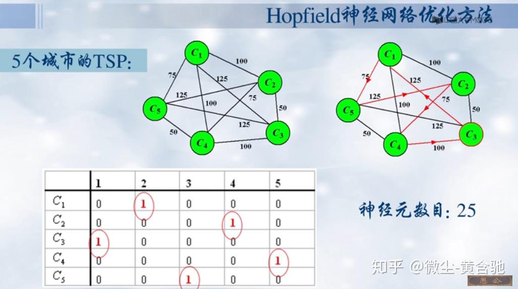 Hopfield神经网络求解TSP等离散约束优化问题——方法应该过时，但感慨并反思一下 - 知乎